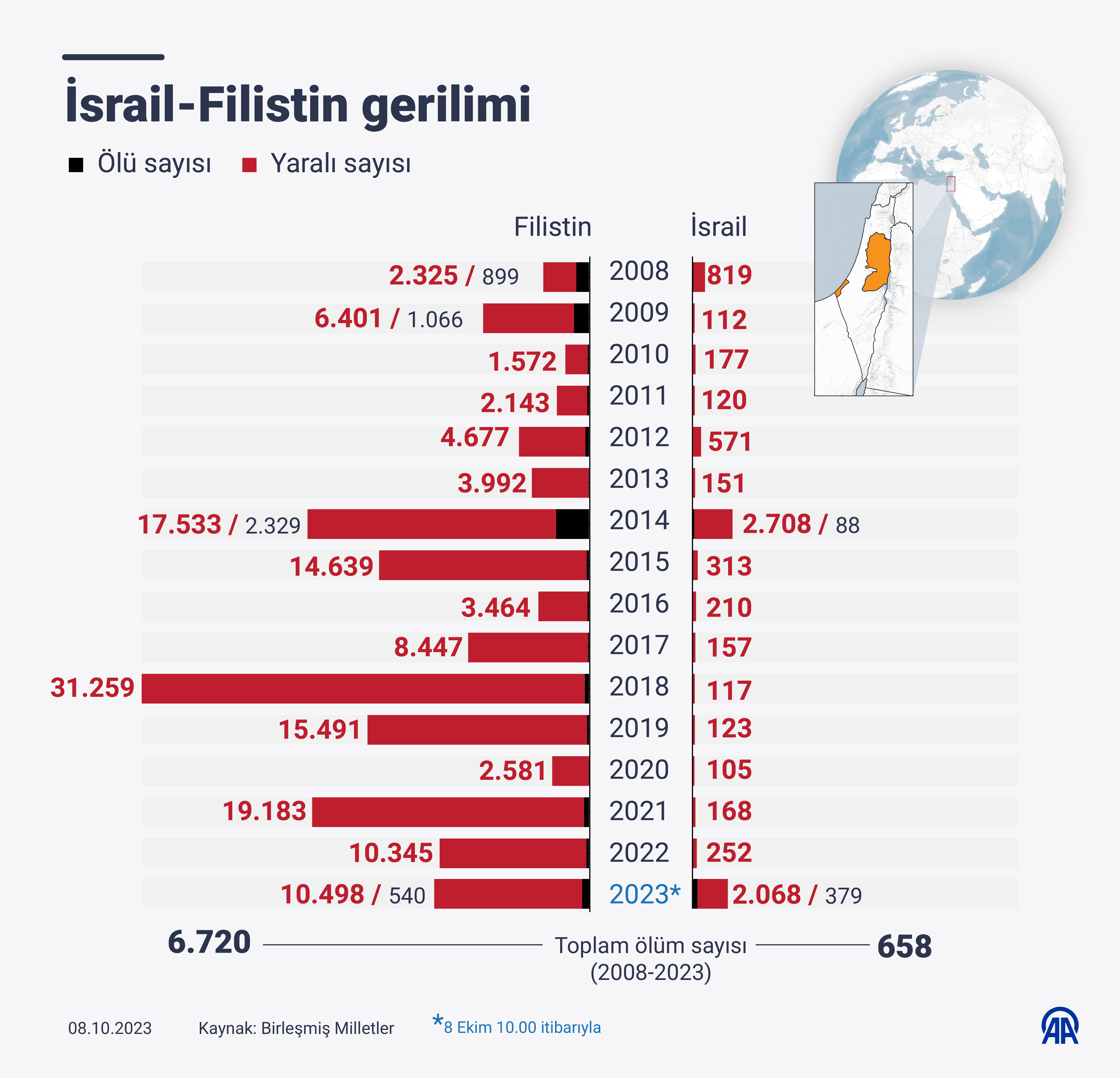 İsrail'in Gazze Şeridi'ne düzenlediği saldırılarda ölenlerin sayısı ...
