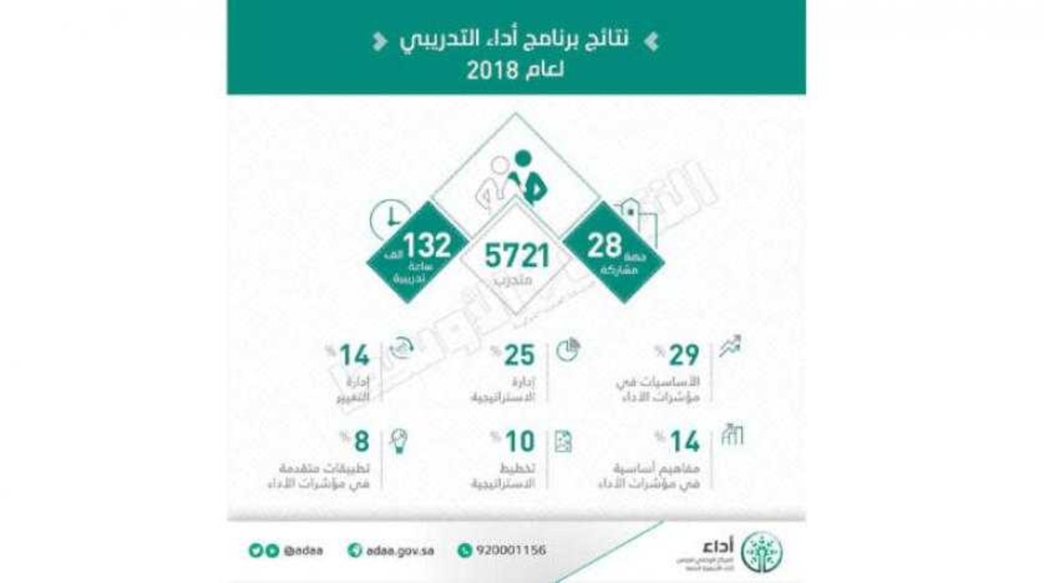 Saudi: Adaa Center Qualifies 5,700 Employees from 28 State Agencies