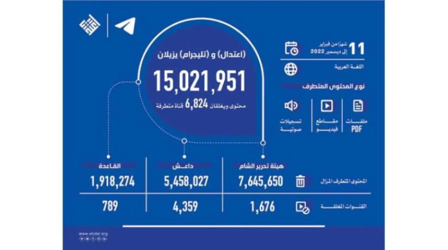 Etidal: 15 Mn Extremist Posts Removed, 6,824 Channels Closed in 2022
