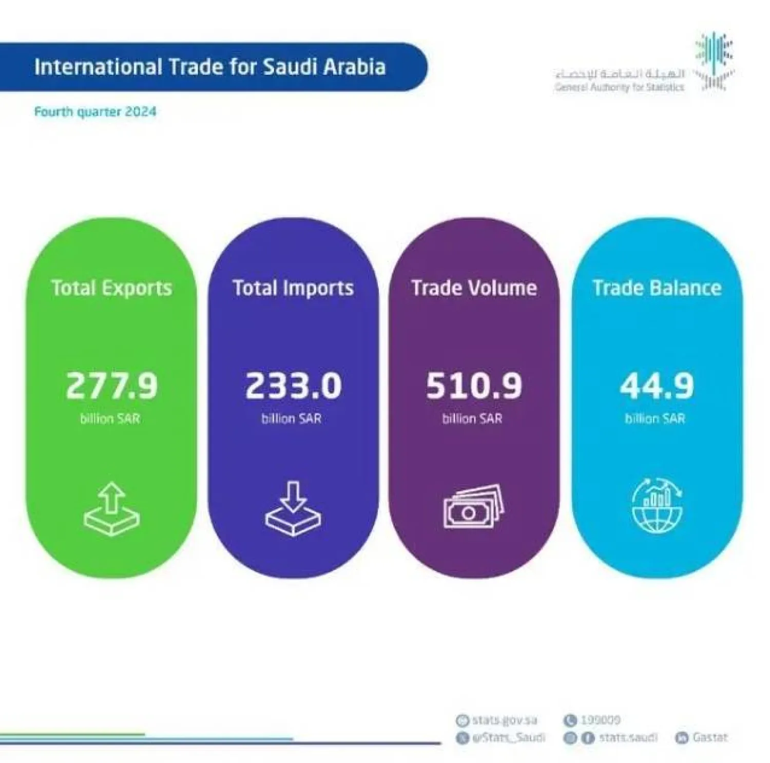 GASTAT: Saudi Non-Oil Exports Increased by 18.1% in December 2024
