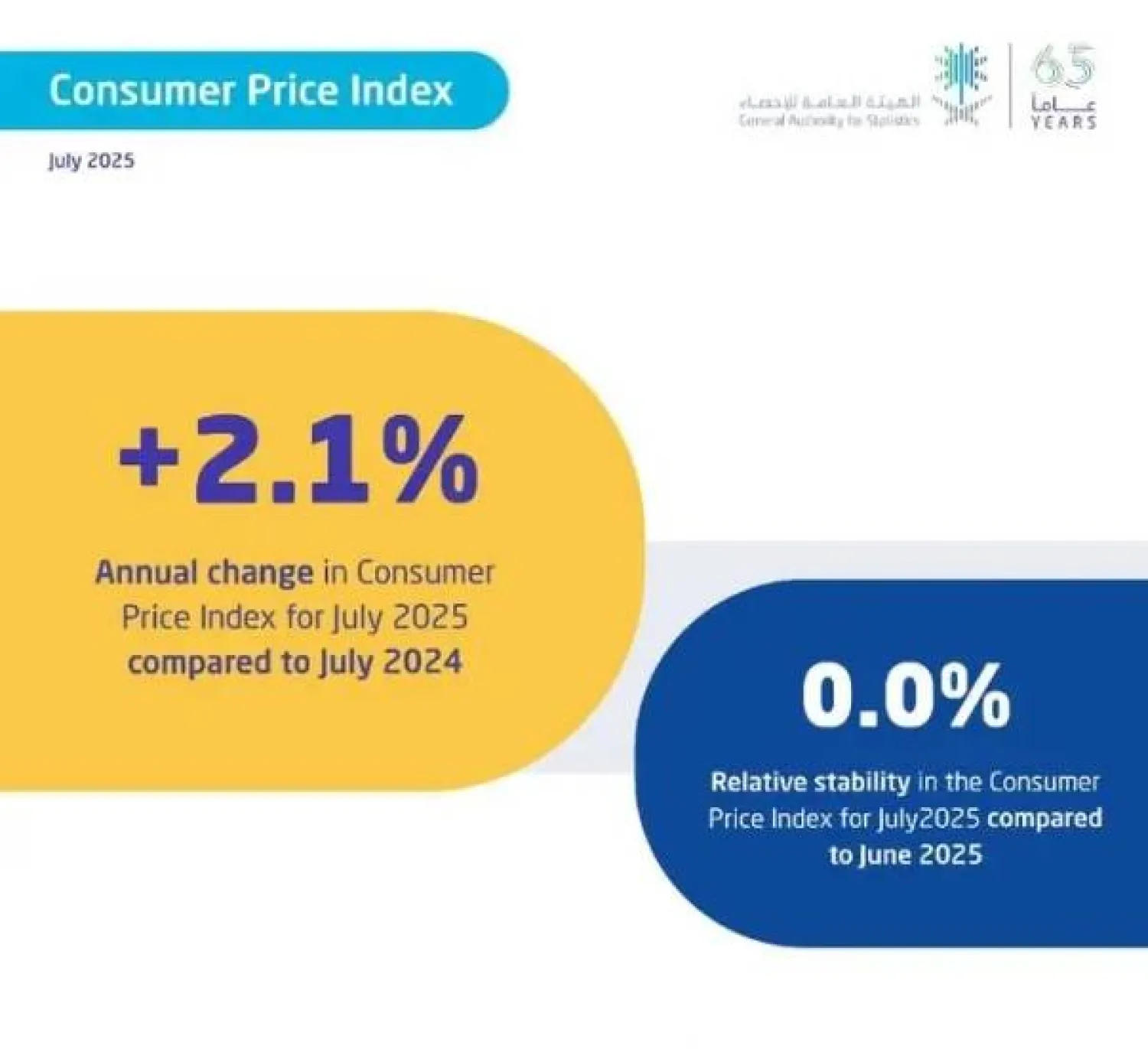 GASTAT: Saudi Arabia's Inflation Rate Remains Stable at 2.1% in July